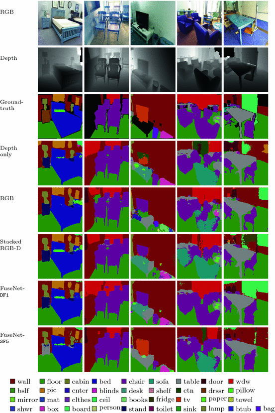 FuseNet: Incorporating Depth into Semantic Segmentation via Fusion-Based CNN Architecture ...