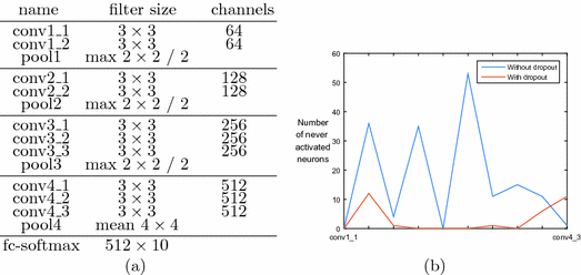 Analysis on the Dropout Effect in Convolutional Neural Networks ...