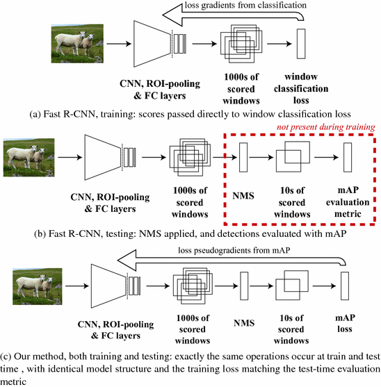 End-to-End Training of Object Class Detectors for Mean Average Precision | SpringerLink
