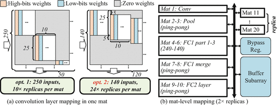 Processing-In-Memory Architecture Design for Accelerating Neuro-Inspired Algorithms | SpringerLink