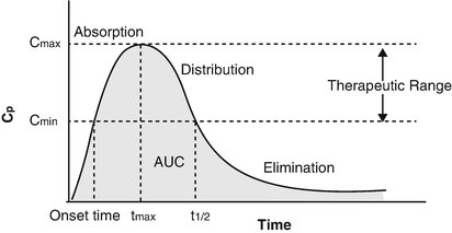Pharmacokinetic and Pharmacodynamics Relationships | SpringerLink