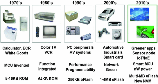 Applications and Technology Trend in Embedded Flash Memory | SpringerLink