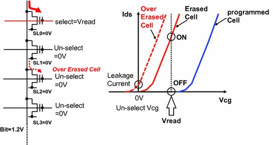 Overview of Embedded Flash Memory Technology | SpringerLink