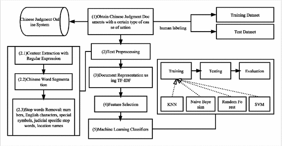 Automatically Classify Chinese Judgment Documents Utilizing Machine Learning Algorithms ...