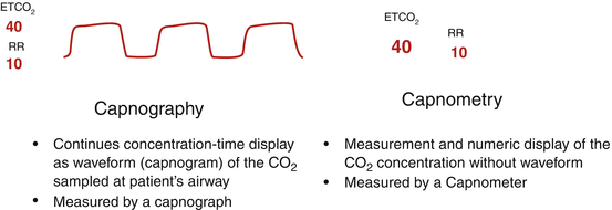 Capnography I | SpringerLink