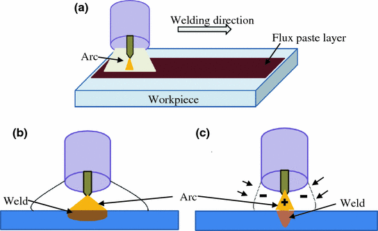 Advanced Joining and Welding Techniques: An Overview | SpringerLink