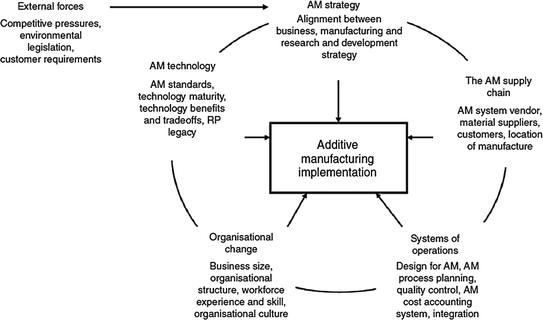 Selection and Implementation of Additive Manufacturing | SpringerLink