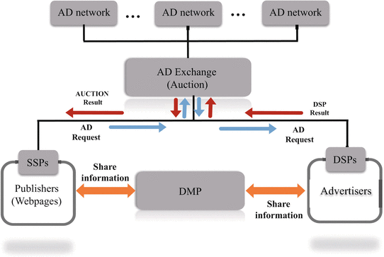Ad Ecosystems and Key Components | SpringerLink