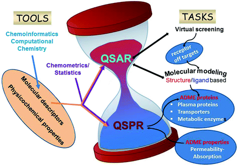 QSAR/QSPR Modeling in the Design of Drug Candidates with Balanced ...