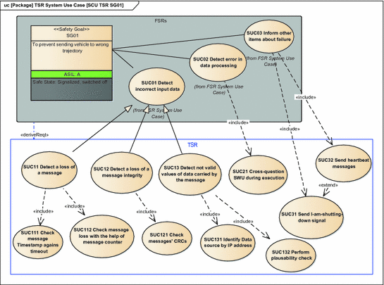 Model-Based Functional Safety Engineering | SpringerLink
