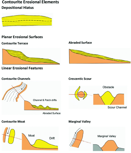 Contourite Drifts and Associated Bedforms | SpringerLink