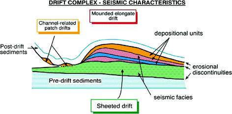 Contourite Drifts and Associated Bedforms | SpringerLink