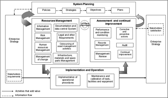 A Maintenance Management Framework Based on PAS 55 | SpringerLink