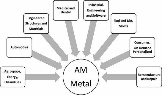 Additive Manufacturing Metal, the Art of the Possible | SpringerLink