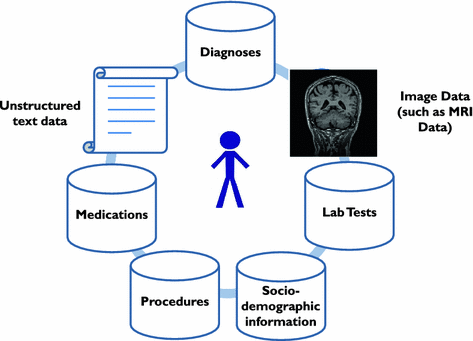 Big Healthcare Data Analytics: Challenges and Applications | SpringerLink