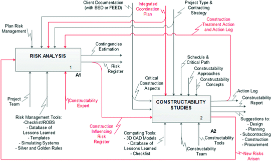 Integration of Constructability and Project Risk Management | SpringerLink