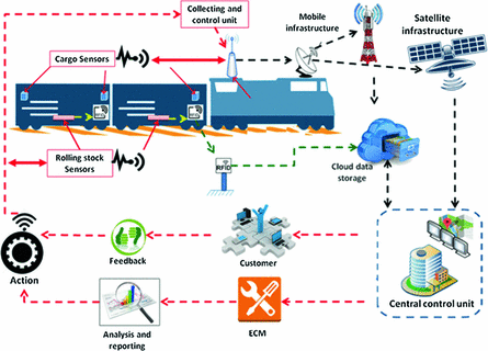 Railway Applications for Monitoring and Tracking Systems | SpringerLink