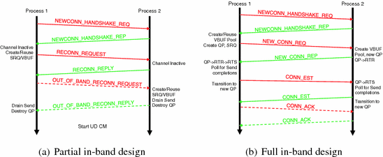 Designing Dynamic And Adaptive Mpi Point To Point Communication Protocols For Efficient Overlap
