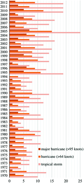 Natural Disasters and Less Developed Countries | SpringerLink