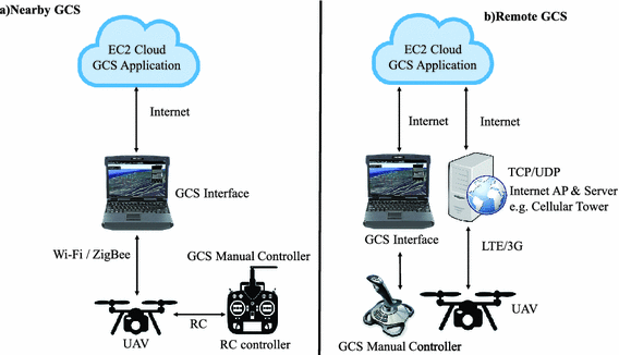 Communication and Autonomous Control of Multi-UAV System in Disaster ...