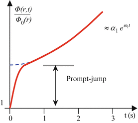 Reactor Kinetics | SpringerLink
