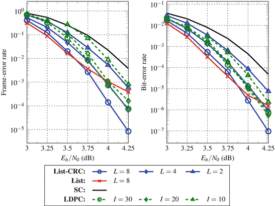 Polar Codes | SpringerLink