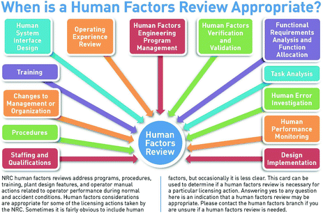 When is a Human Factors Review Appropriate? Development of a Human ...