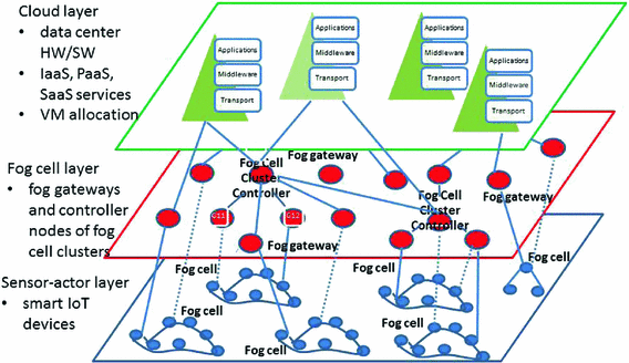 On a Fog Computing Platform Built on ARM Architectures by Docker Container Technology | SpringerLink