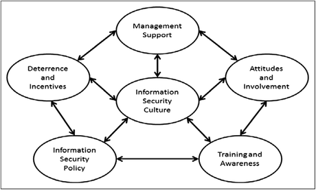 Human Factors in Information Security Culture: A Literature Review ...