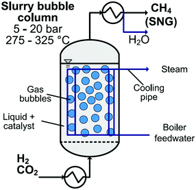 Thermocatalytic Conversion of CO2 | SpringerLink