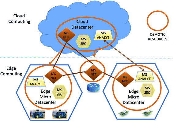 Towards Osmotic Computing: Looking at Basic Principles and Technologies | SpringerLink