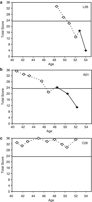 The Cued Recall Test: Detection of Memory Impairment | SpringerLink