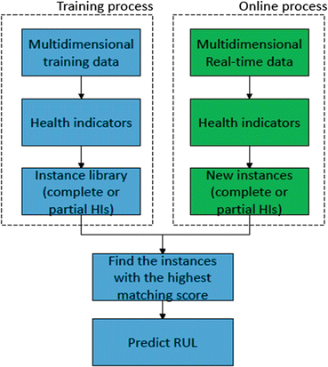 Rotating Machine Prognostics Using System-Level Models | SpringerLink