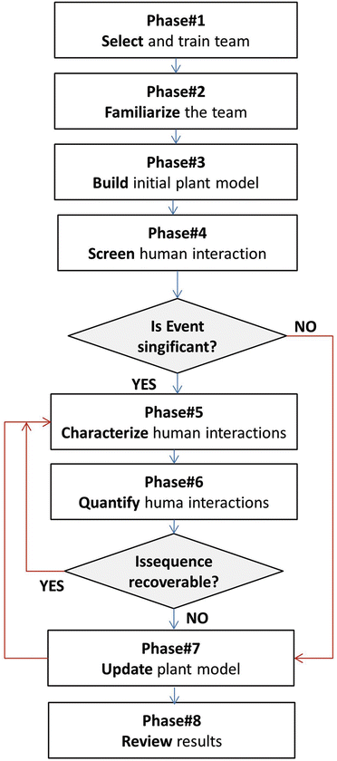 An Overview on Human Error Analysis and Reliability Assessment ...