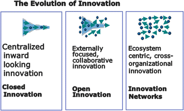 The Evolution of Innovation | SpringerLink
