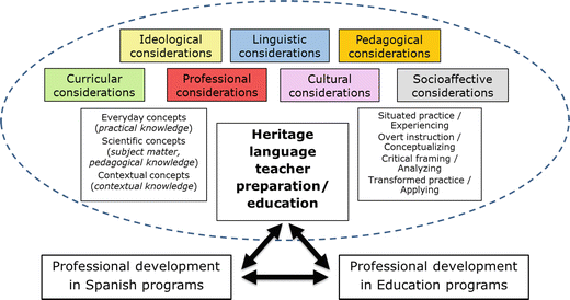 Multiliteracies Pedagogy and Heritage Language Teacher Education: A ...