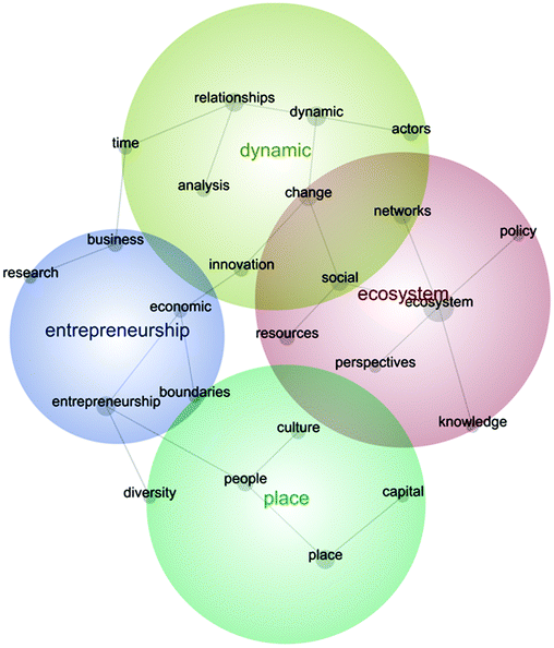 Deconstructing the Entrepreneurial Ecosystem Concept | SpringerLink