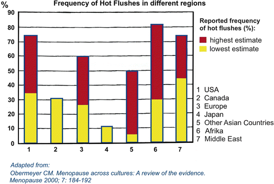 Climacteric Symptoms: Importance and Management | SpringerLink