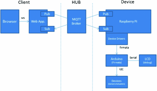 Mist Computing: Linking Cloudlet to Fogs | SpringerLink