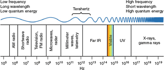 Terahertz Communications for 5G and Beyond | SpringerLink