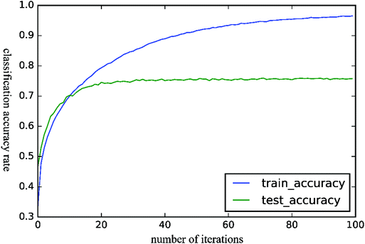 A Novel Image Classification Method with CNN-XGBoost Model | SpringerLink
