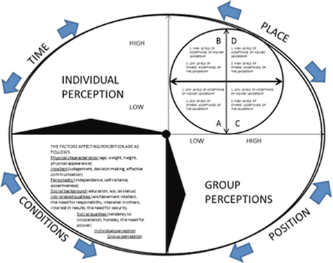 Multidimensional Perceptual Leadership Model: Implications for ...