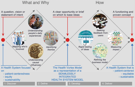 We Need a Systemic Approach for the Redesign of Health Systems ...