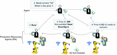 An Agent-Based Approach for the Dynamic and Decentralized Service ...