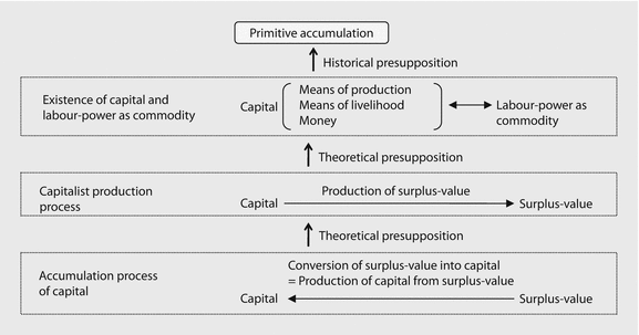 Primitive Accumulation | SpringerLink