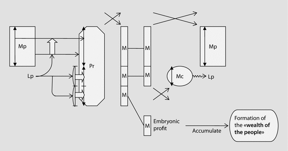 Primitive Accumulation | SpringerLink