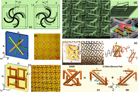 Chiral Metamaterials and Metadevices | SpringerLink