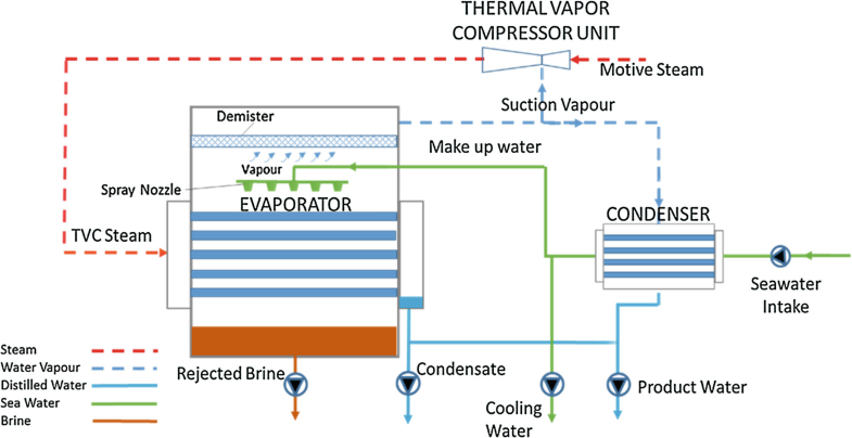 Thermal Processes for Seawater Desalination: Multi-effect Distillation ...