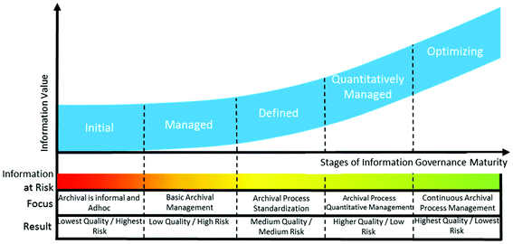 Information Governance Maturity Model Final Development Iteration ...