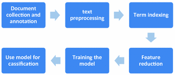 Machine Learning Implementations in Arabic Text Classification ...